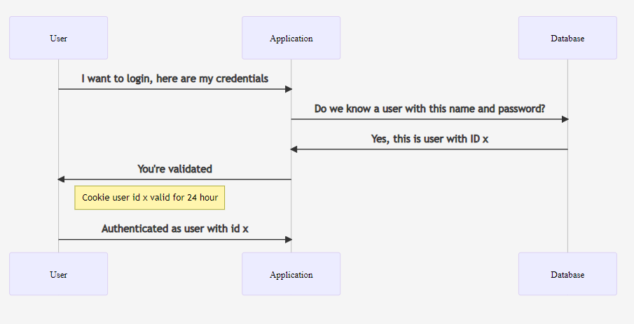 Externalize user accounts: OpenID Connect